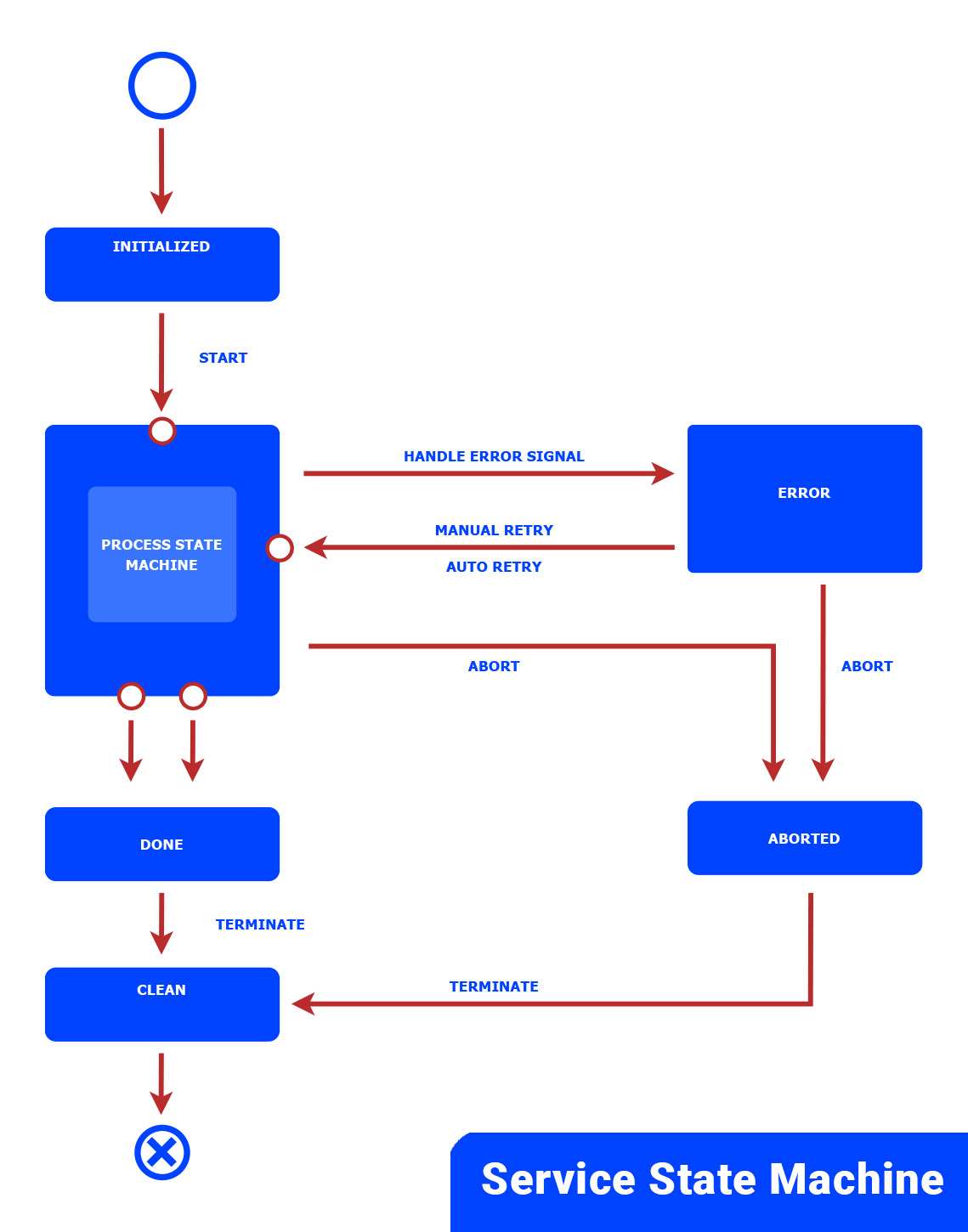 The Scheer PAS Process Engine - Scheer PAS