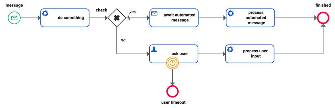 The Scheer PAS Process Engine - Scheer PAS